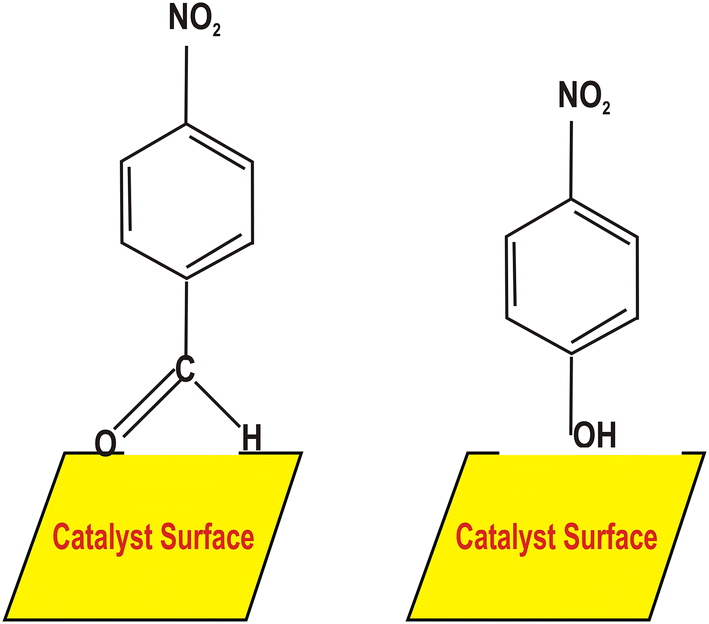 Selective reduction of nitro group using CuNi bimetallic nanoparticles ...