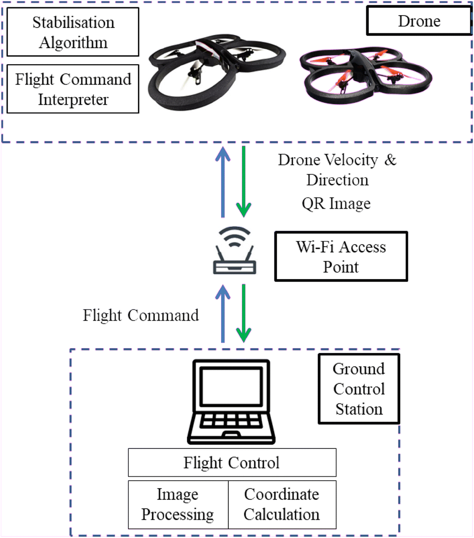 Leader–follower formation control of two quadrotor UAVs | SpringerLink