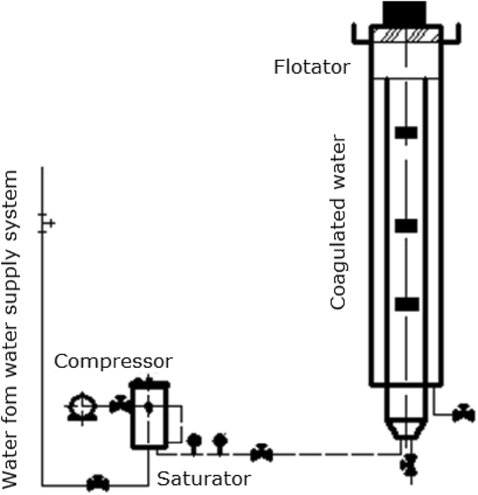 Mathematical model of dissolved air flotation (DAF) based on impulse ...