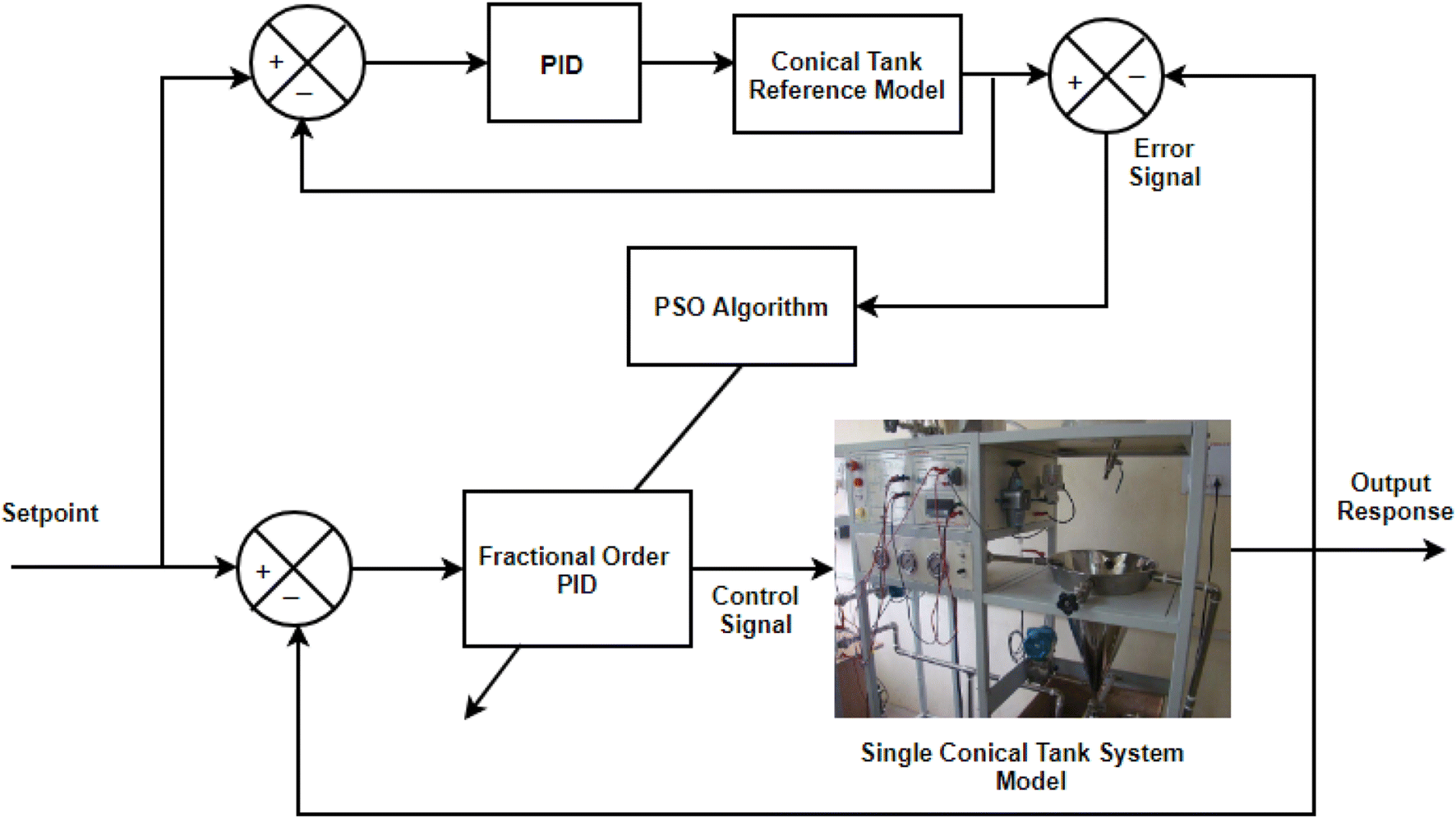 Optimal Tuning Of Fopid Controller Based On Pso Algorithm With Reference Model For A Single