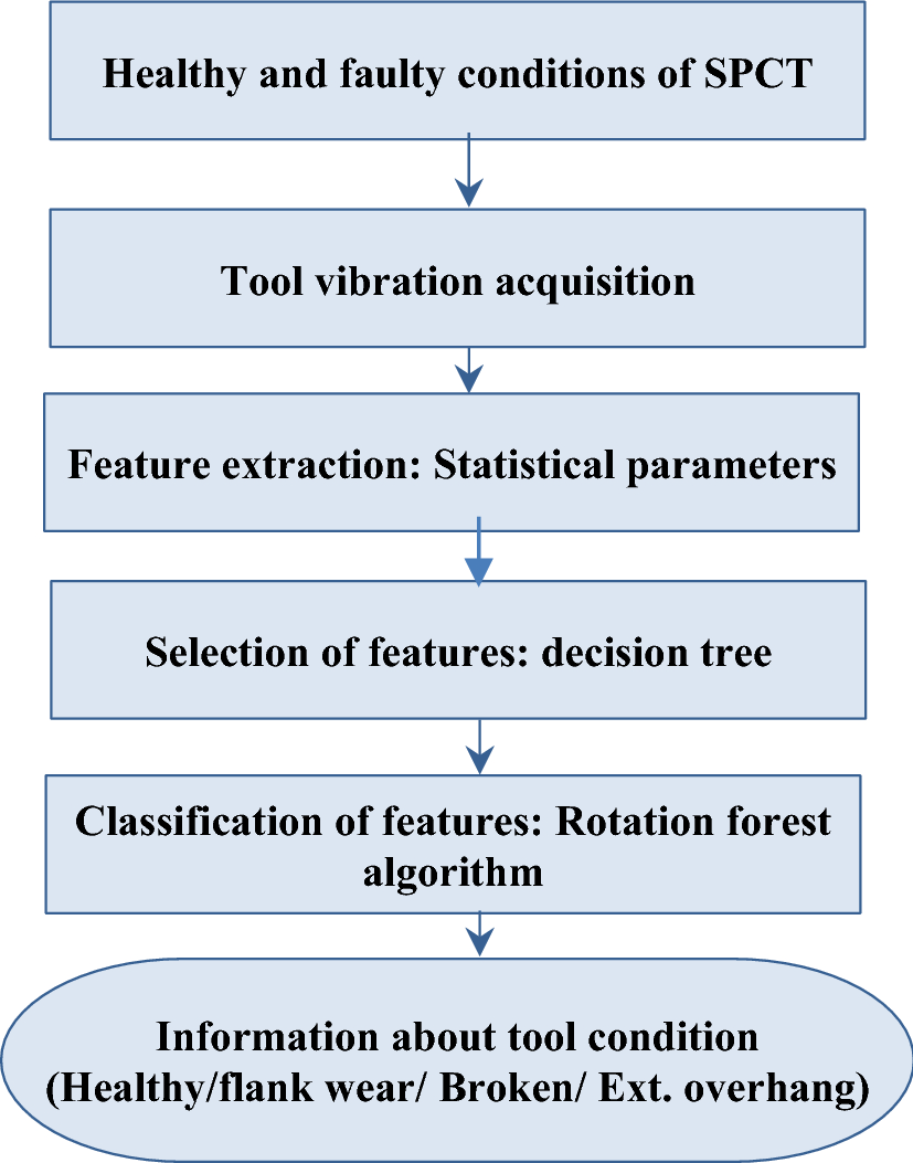 Fault diagnosis of single-point cutting tool using vibration signal by ...