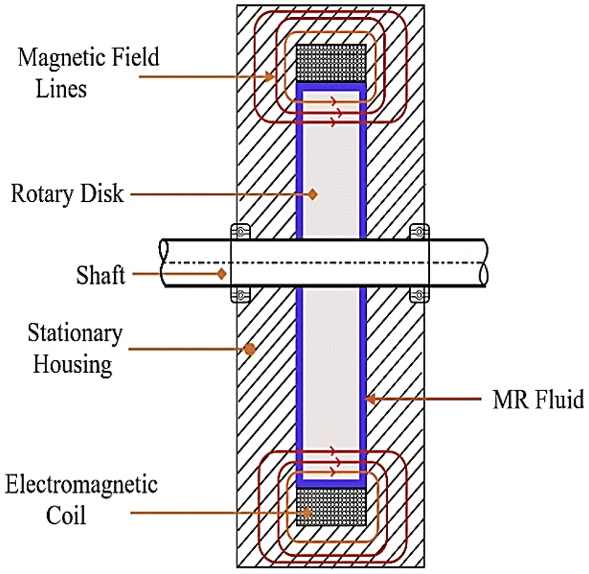 Investigation of magnetorheological brake with rotor of combined ...