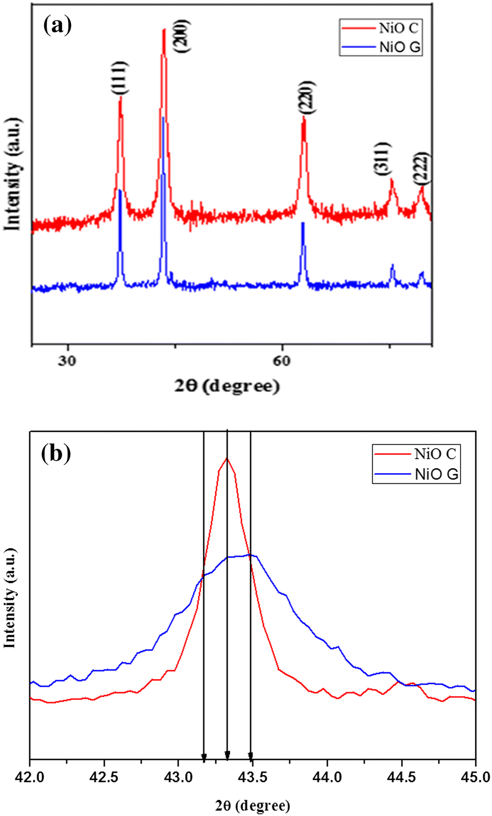 Synthesis and characterization of NiO nanoparticles by chemical as well ...