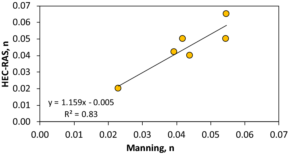 Calibration of channel roughness in intermittent rivers using HEC-RAS ...