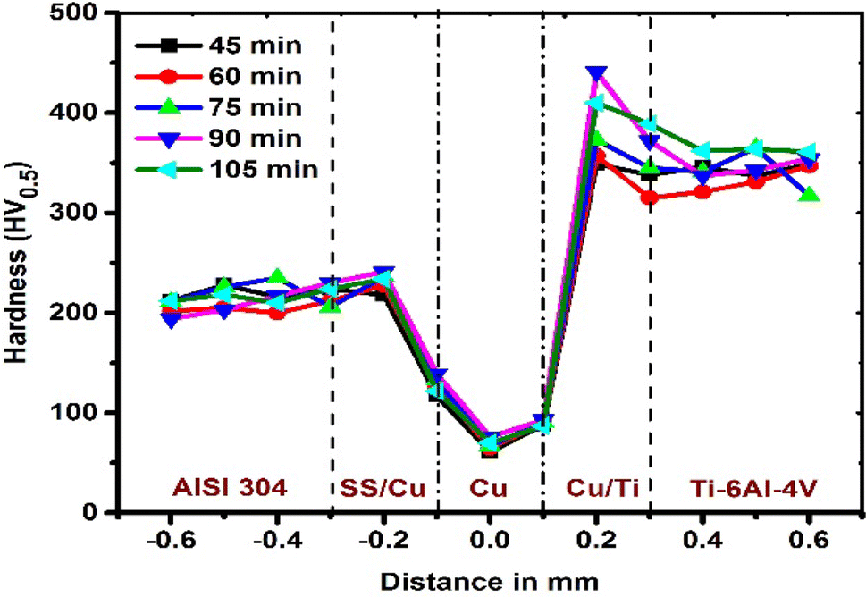 Diffusion bonding of a titanium alloy to austenitic stainless steel ...