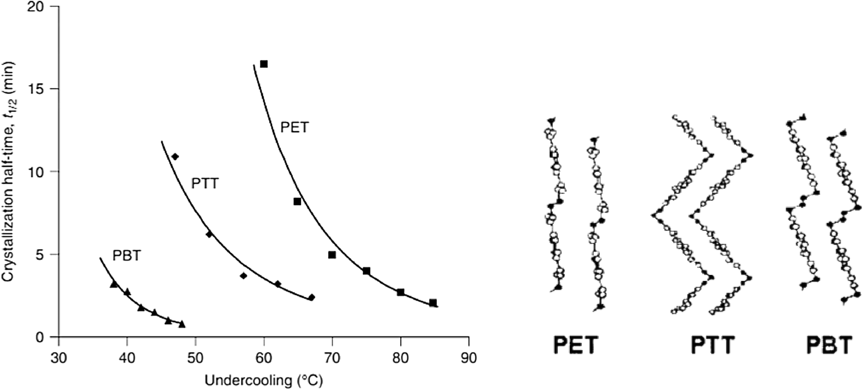 Mechanical properties of PTT fibers by sustainable horizontal ...