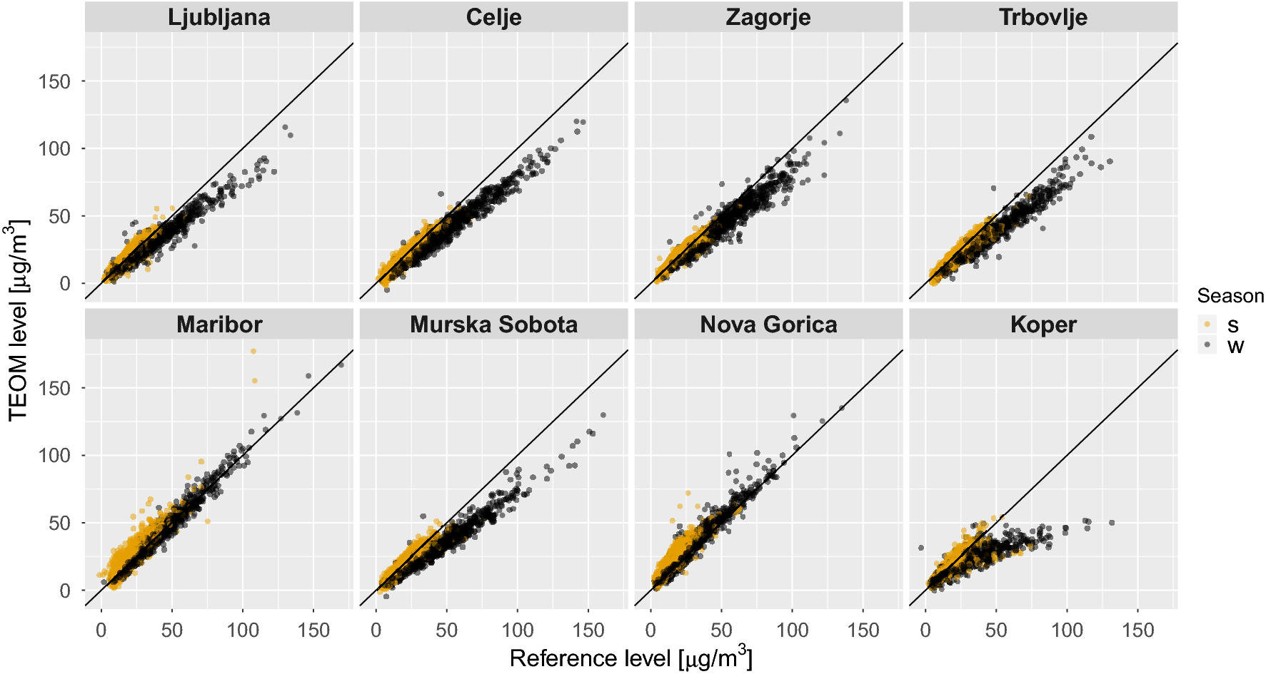 The correction of TEOM [equation] measurements at different monitoring ...