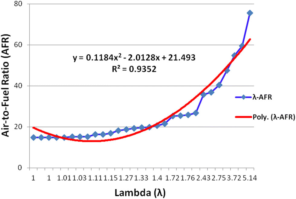 Analyzing and predicting the relation between air–fuel ratio (AFR ...