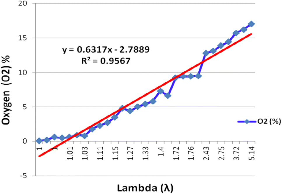 Analyzing and predicting the relation between air–fuel ratio (AFR ...