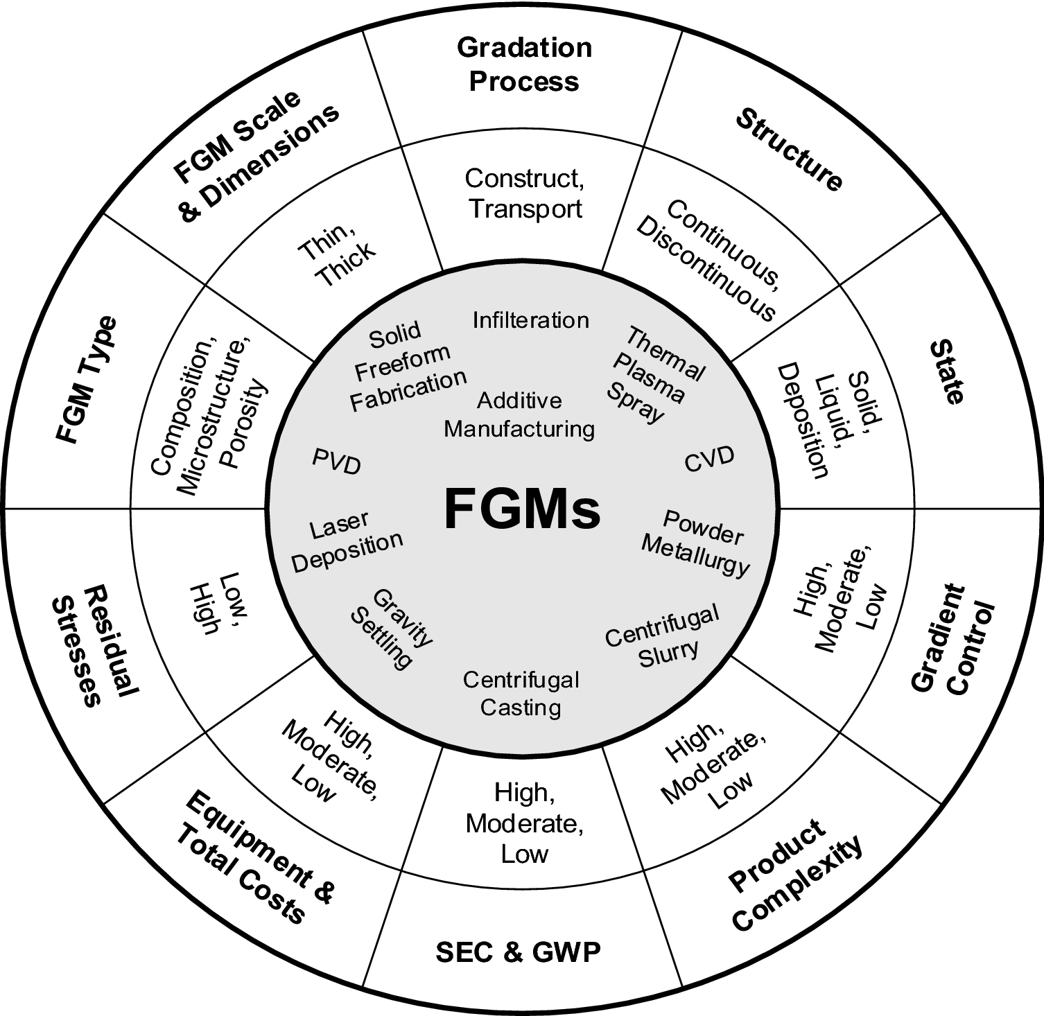 Functionally graded materials classifications and development trends ...