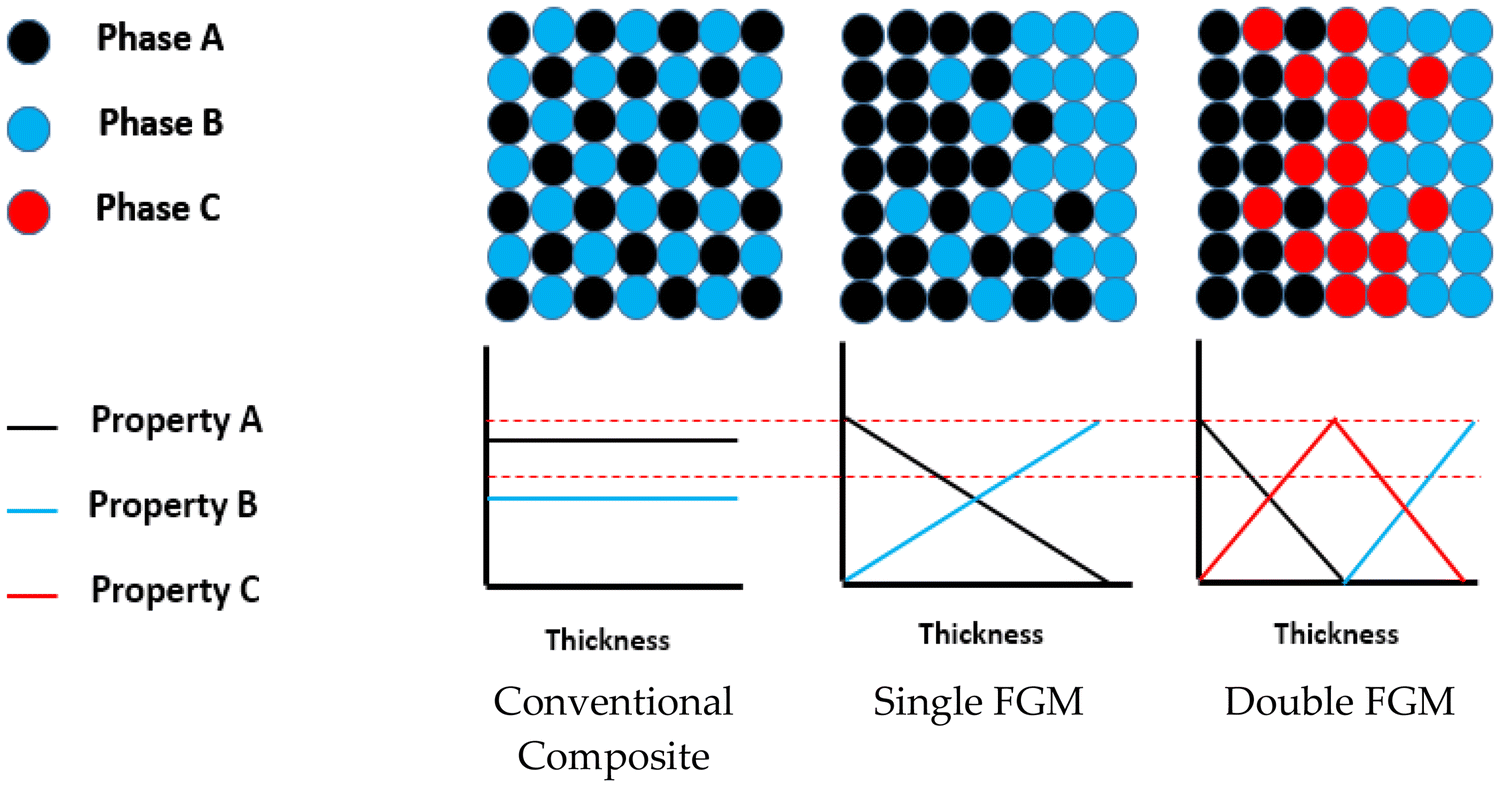 Functionally graded materials classifications and development trends ...