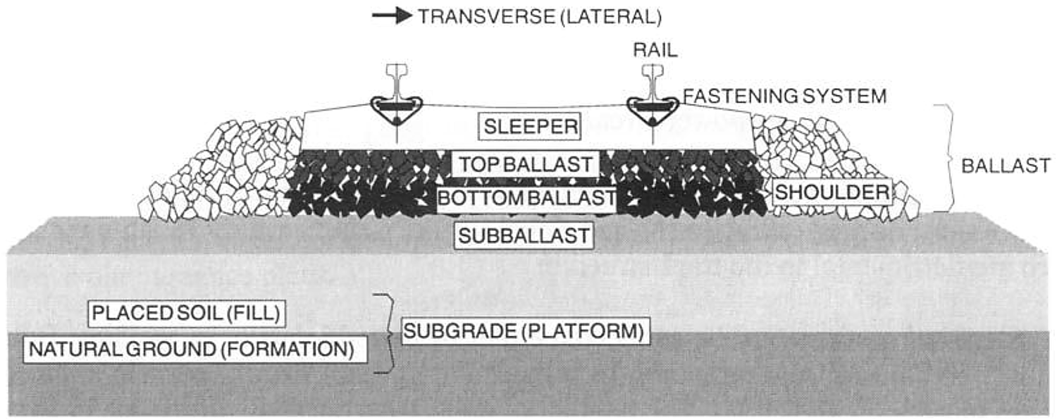 Large-scale triaxial and box testing on railroad ballast: a review ...