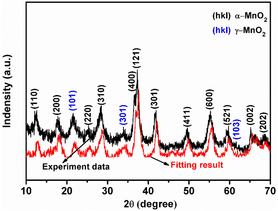 Excellent cyclic performance of electrolytic MnO2 in Li/MnO2 ...