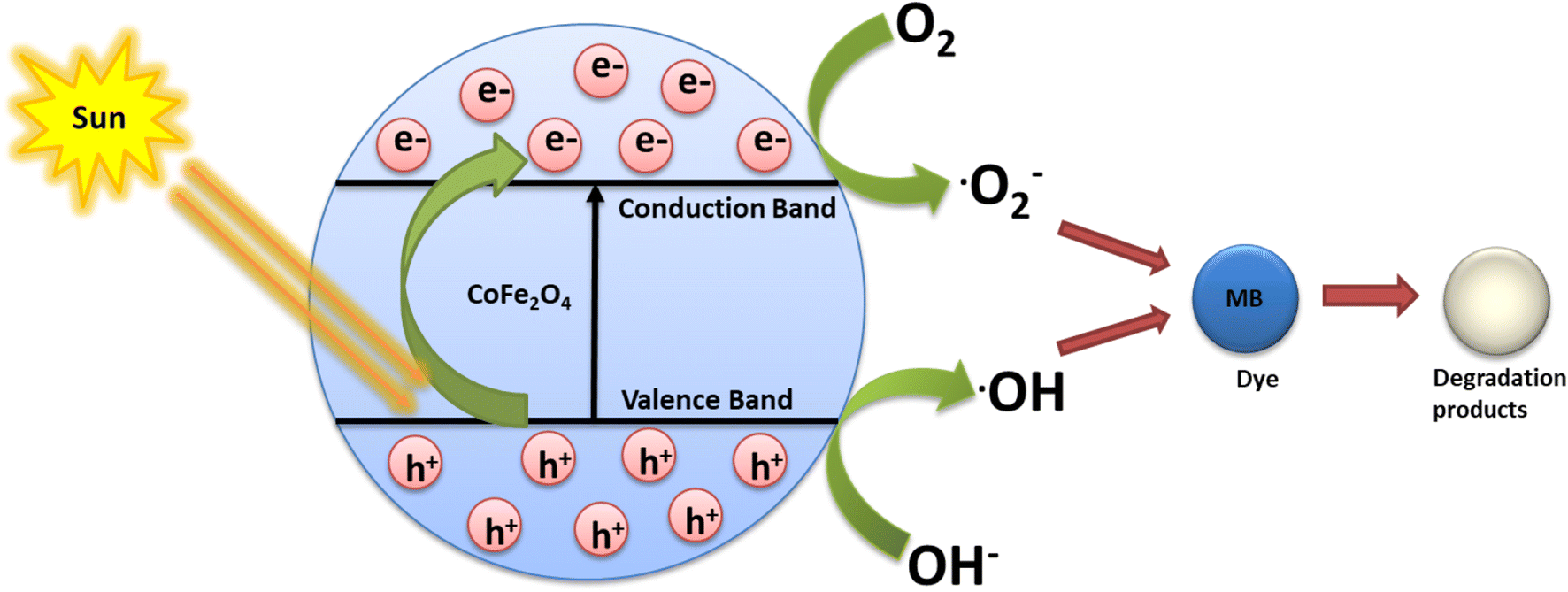 Facile synthesis, morphological, structural, photocatalytic and optical properties of CoFe2O4 ...