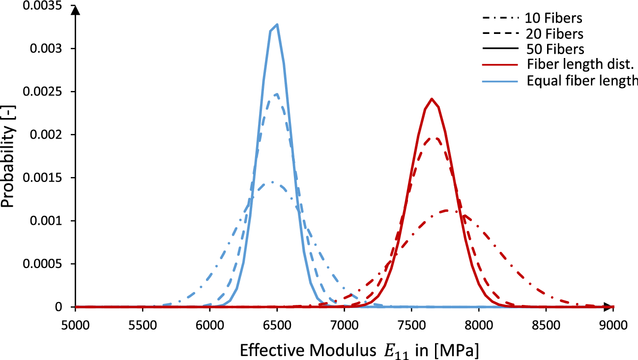 RVE modelling of short fiber reinforced thermoplastics with discrete ...