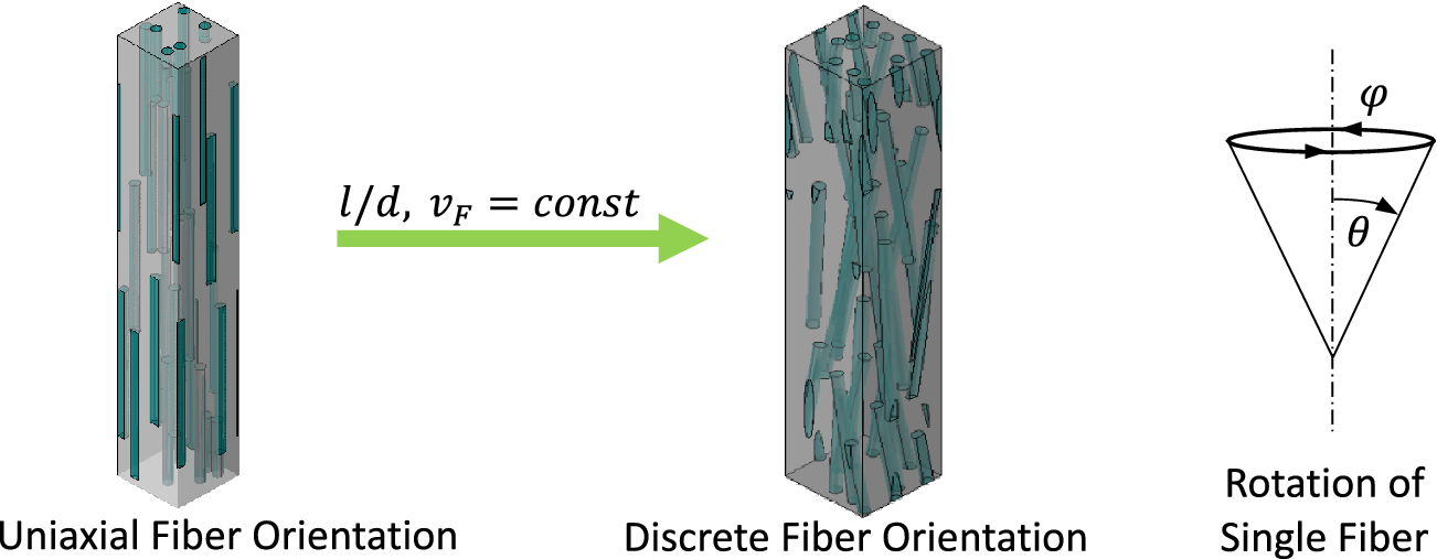 RVE modelling of short fiber reinforced thermoplastics with discrete ...