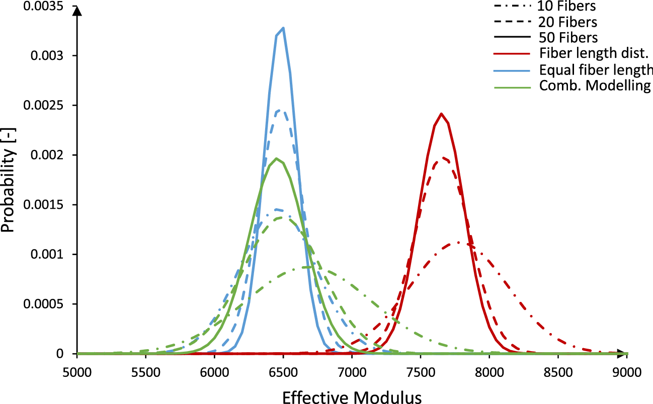 RVE modelling of short fiber reinforced thermoplastics with discrete ...