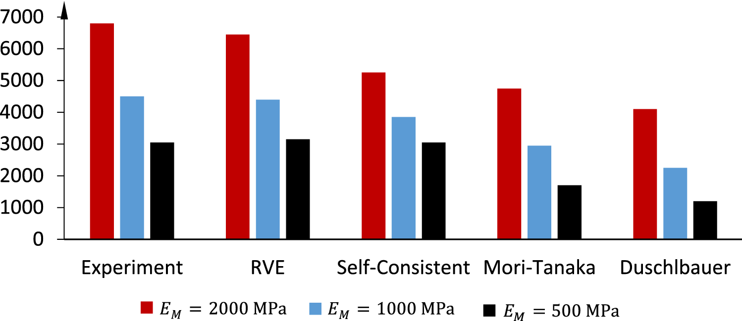 RVE modelling of short fiber reinforced thermoplastics with discrete ...