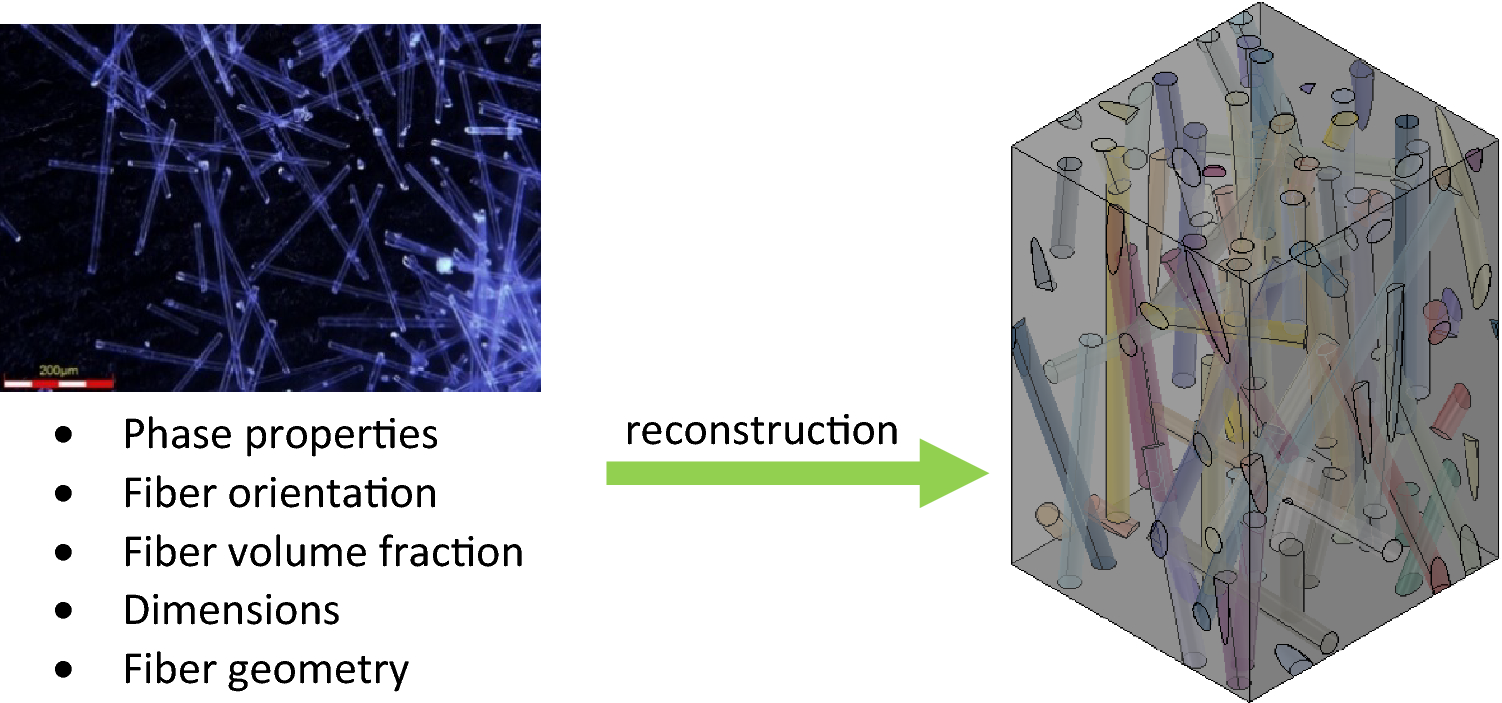 RVE modelling of short fiber reinforced thermoplastics with discrete ...