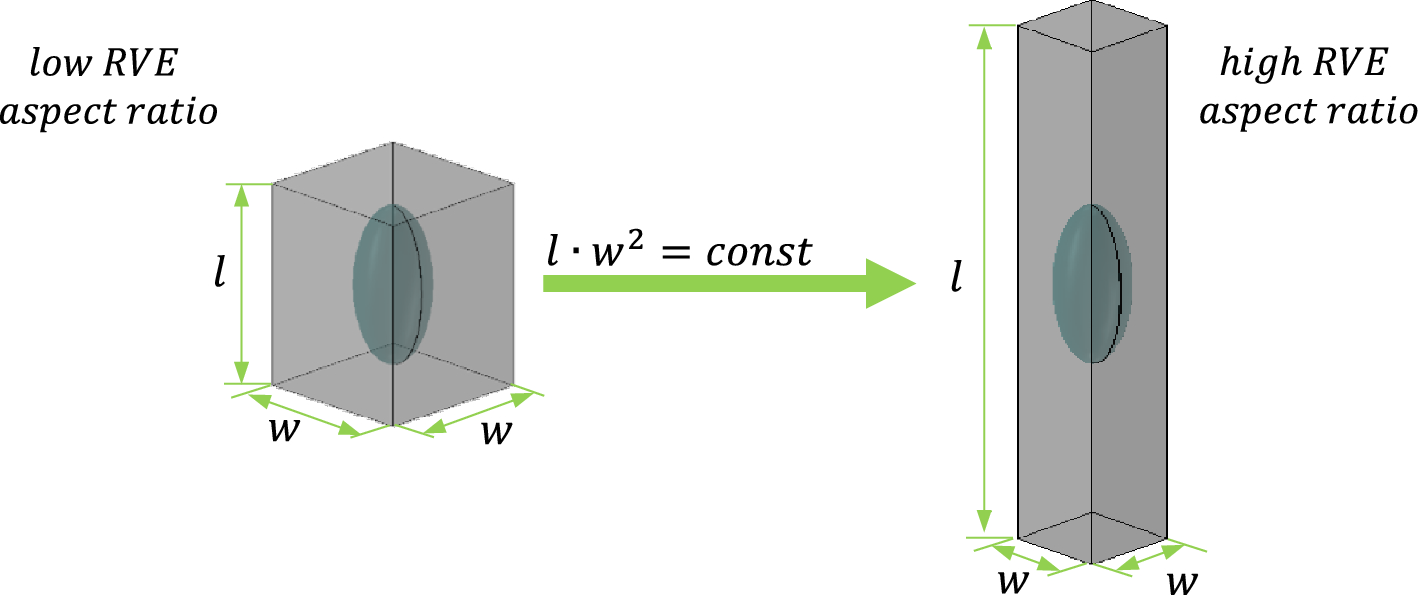 RVE modelling of short fiber reinforced thermoplastics with discrete ...