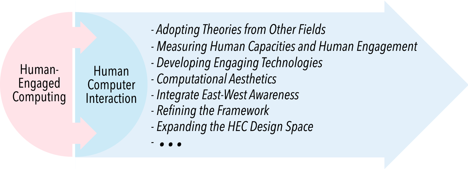 Human-Engaged Computing: the future of Human–Computer Interaction ...
