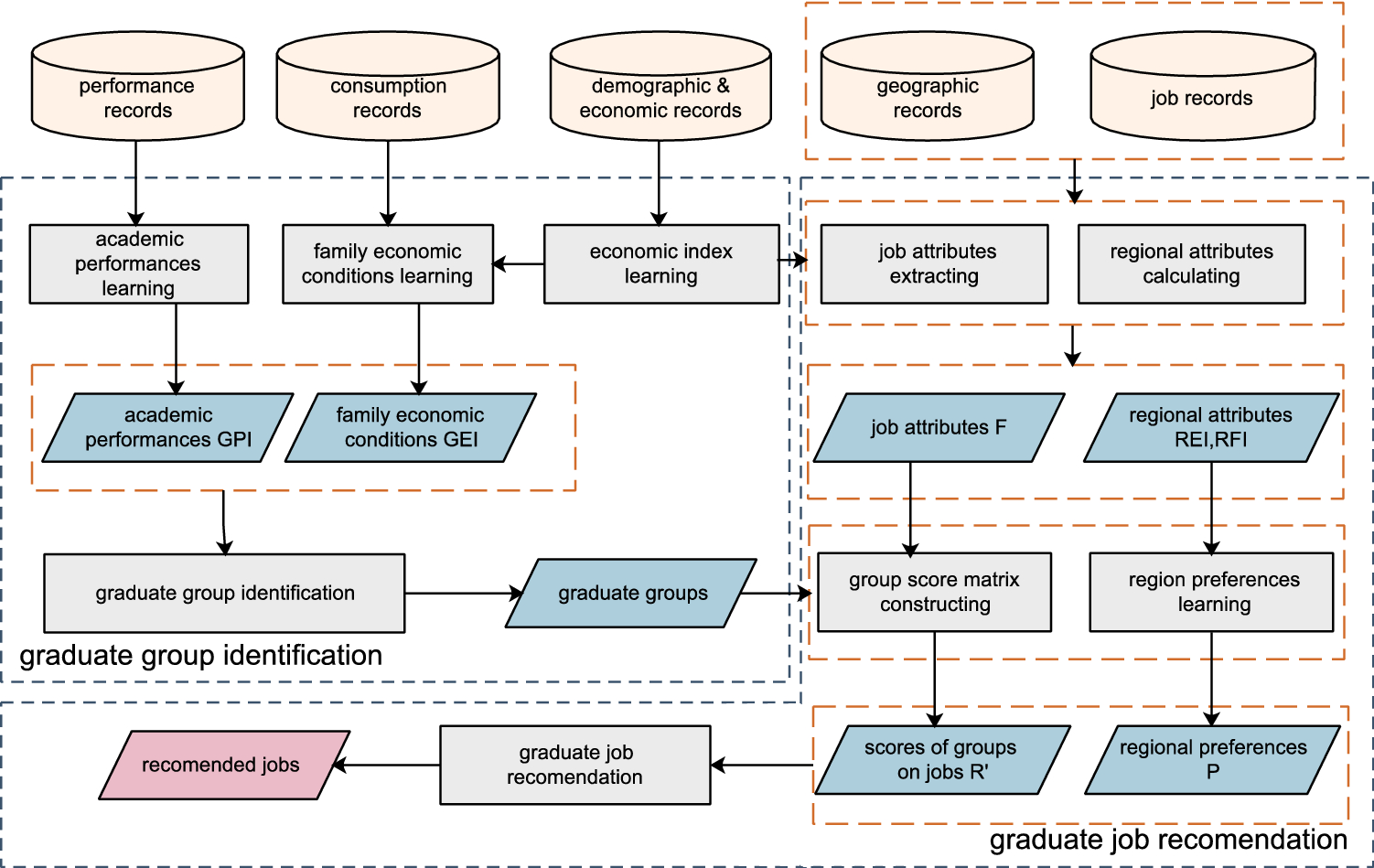 Job recommendation algorithm for graduates based on personalized ...