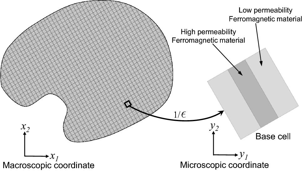 Multiscale Finite Element Analysis of Linear Magnetic Actuators Using Asymptotic Homogenization ...