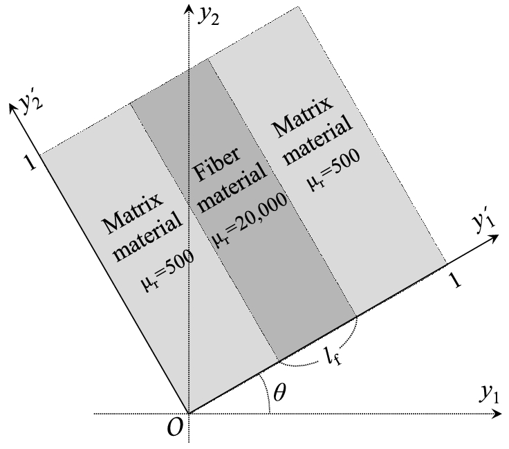 Multiscale Finite Element Analysis of Linear Magnetic Actuators Using Asymptotic Homogenization ...