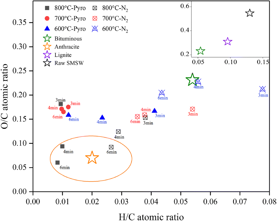Biochar and pyrolytic gas properties from pyrolysis of simulated ...