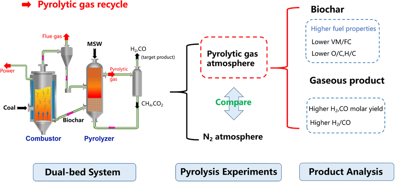 Biochar and pyrolytic gas properties from pyrolysis of simulated ...