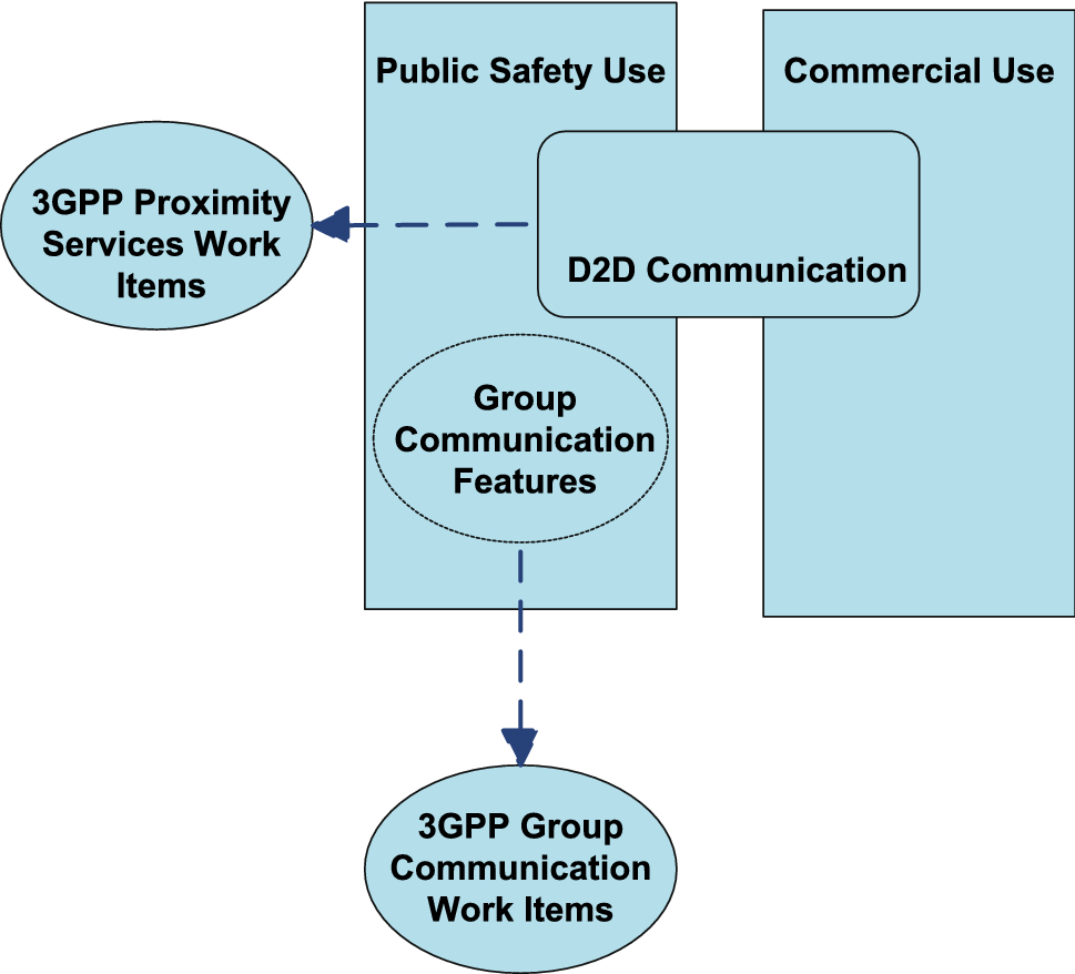 A Critical Review of 3GPP Standardization of Device-to-Device ...