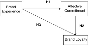 The role of brand experience and affective commitment in determining ...