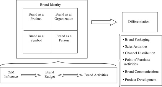 The five phases of SME brand-building | SpringerLink