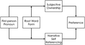 How personal pronouns influence brand name preference | SpringerLink