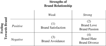 Consumer brand relationships: A research landscape | SpringerLink