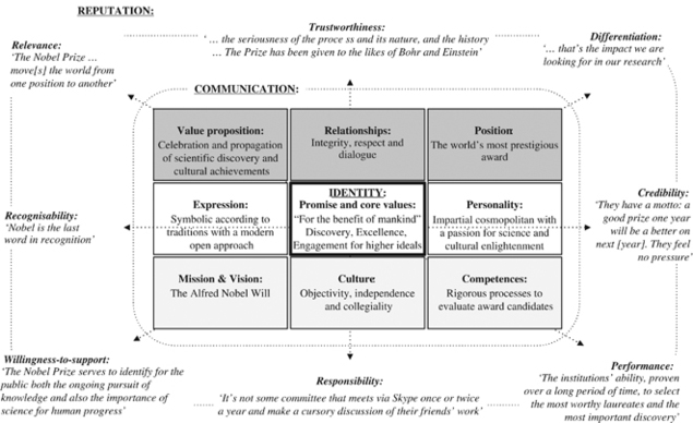 The Corporate Brand Identity and Reputation Matrix – The case of the ...