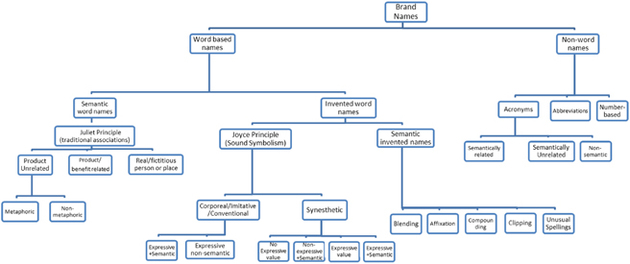 A comprehensive framework of brand name classification | SpringerLink