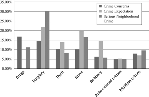 Is perception reality? The comparison of citizens’ levels of fear of ...