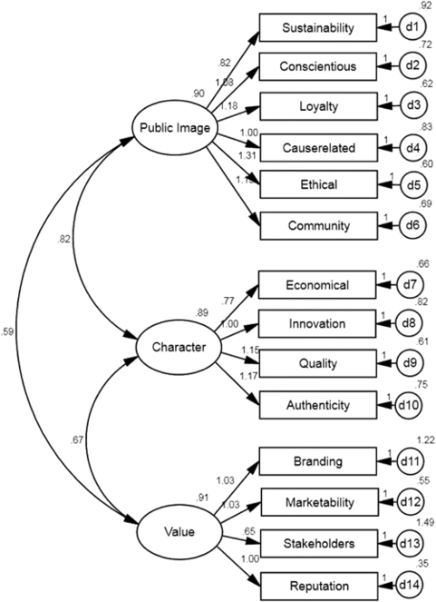 Consumer Perception of CSR: Modeling Psychological Motivators ...