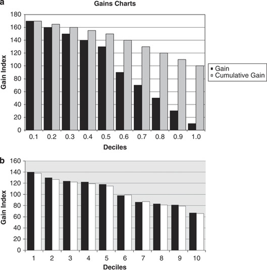Assessing model performance: The Gini statistic and its standard error ...