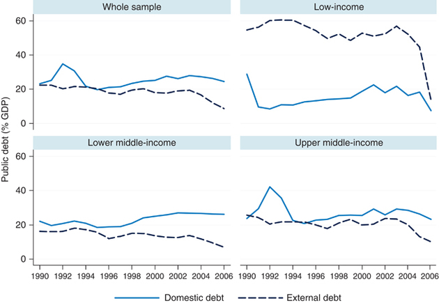 Total Public Debt and Growth in Developing Countries | SpringerLink