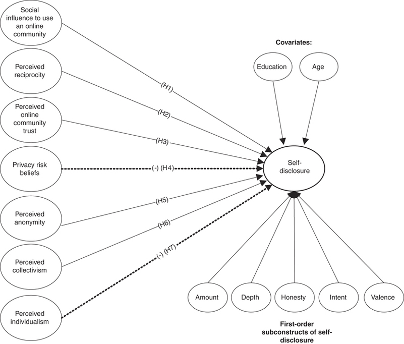 Proposing the online community self-disclosure model: the case of ...