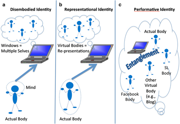 Performing embodied identity in virtual worlds | SpringerLink