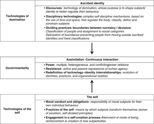 Interrelationships of identity and technology in IT assimilation ...