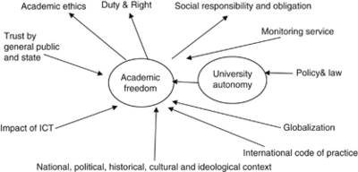 Academic Freedom and University Autonomy: A Higher Education Policy ...
