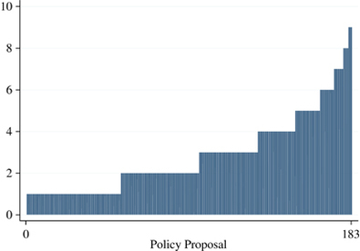 Interest group mobilization and lobbying patterns in Britain: A ...