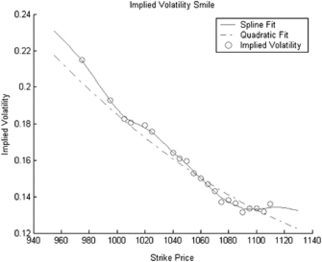 Empirical performance of a spline-based implied volatility surface ...