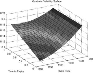 Empirical performance of a spline-based implied volatility surface ...