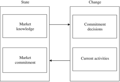 The Uppsala internationalization process model revisited: From ...