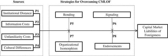 The liability of foreignness in capital markets: Sources and remedies ...